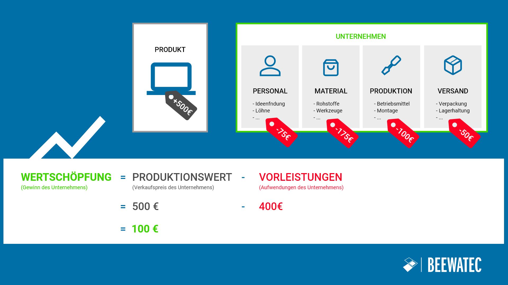 Wertschöpfung einfach erklärt - Definition und Beispiele